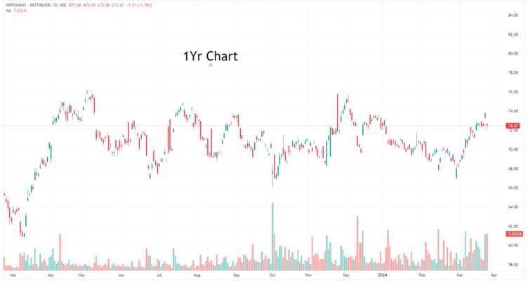 10 Best ETFs in India to Invest in 2025 for High Returns
