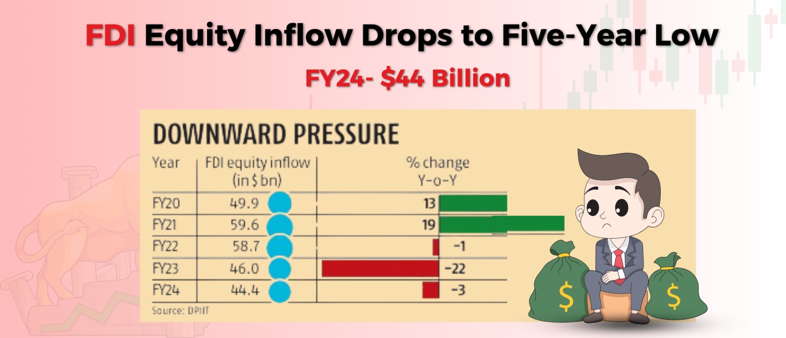 FY24 FDI Equity Inflow Drops to Five-Year Low of $44 Billion