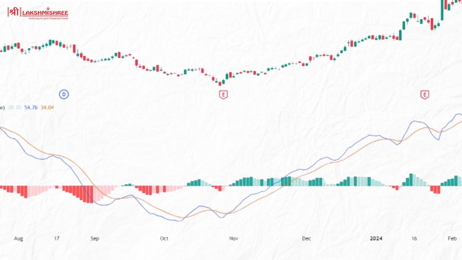 6 Best Indicators for Intraday Trading India 2025