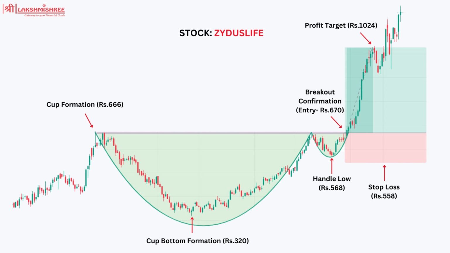 Cup and Handle Pattern: How to Spot this Bullish Breakout Early