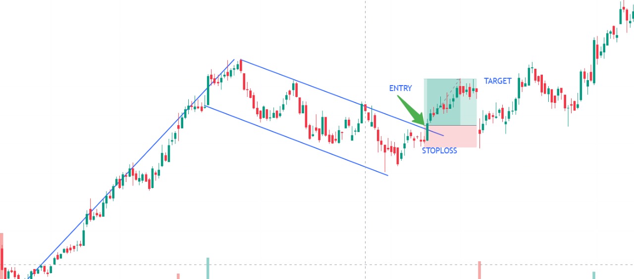 Mastering Price Action Trading: Tools and Patterns