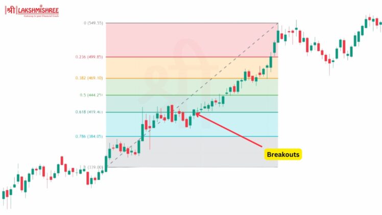 Fibonacci Retracement Levels Explained: Golden Ratio