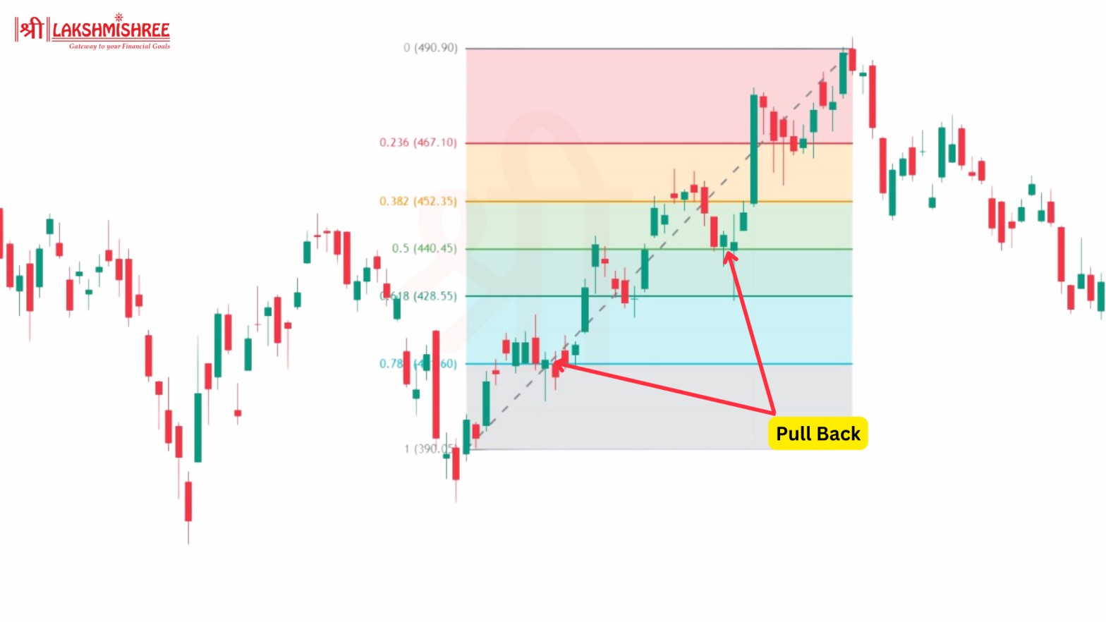 Fibonacci Retracement Levels Explained: Golden Ratio