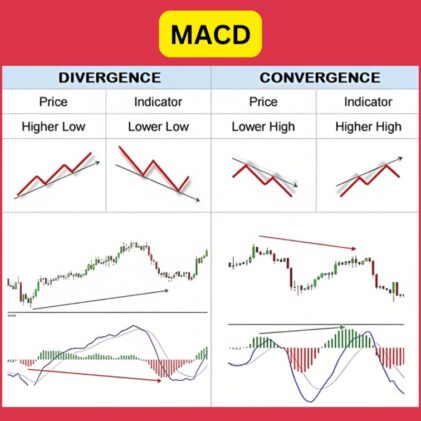 MACD Indicator: How to Use for Effective Stock Trading