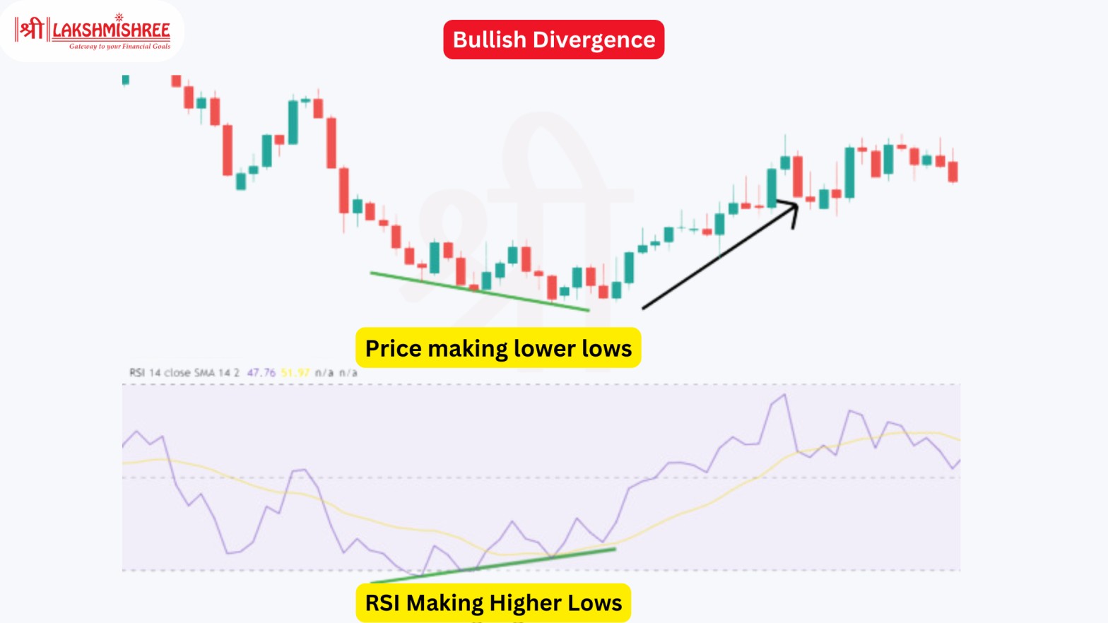 RSI Divergence: Bullish, Bearish & Hidden Strategies