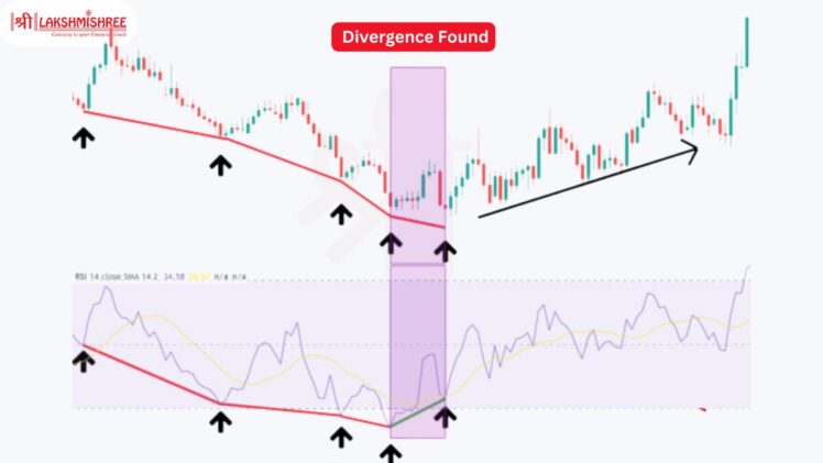 RSI Divergence: Bullish, Bearish & Hidden Strategies