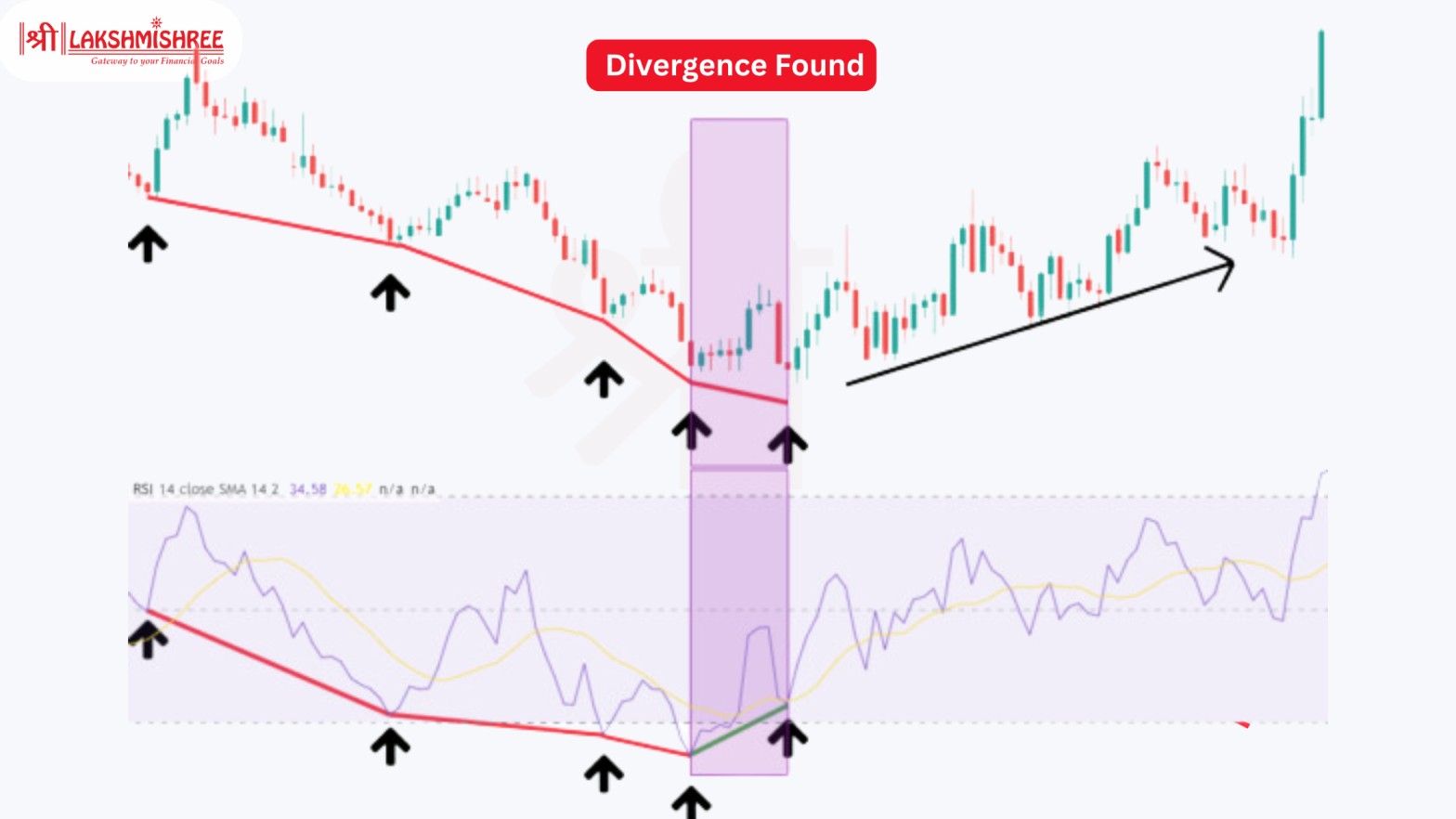 RSI Divergence: Bullish, Bearish & Hidden Strategies