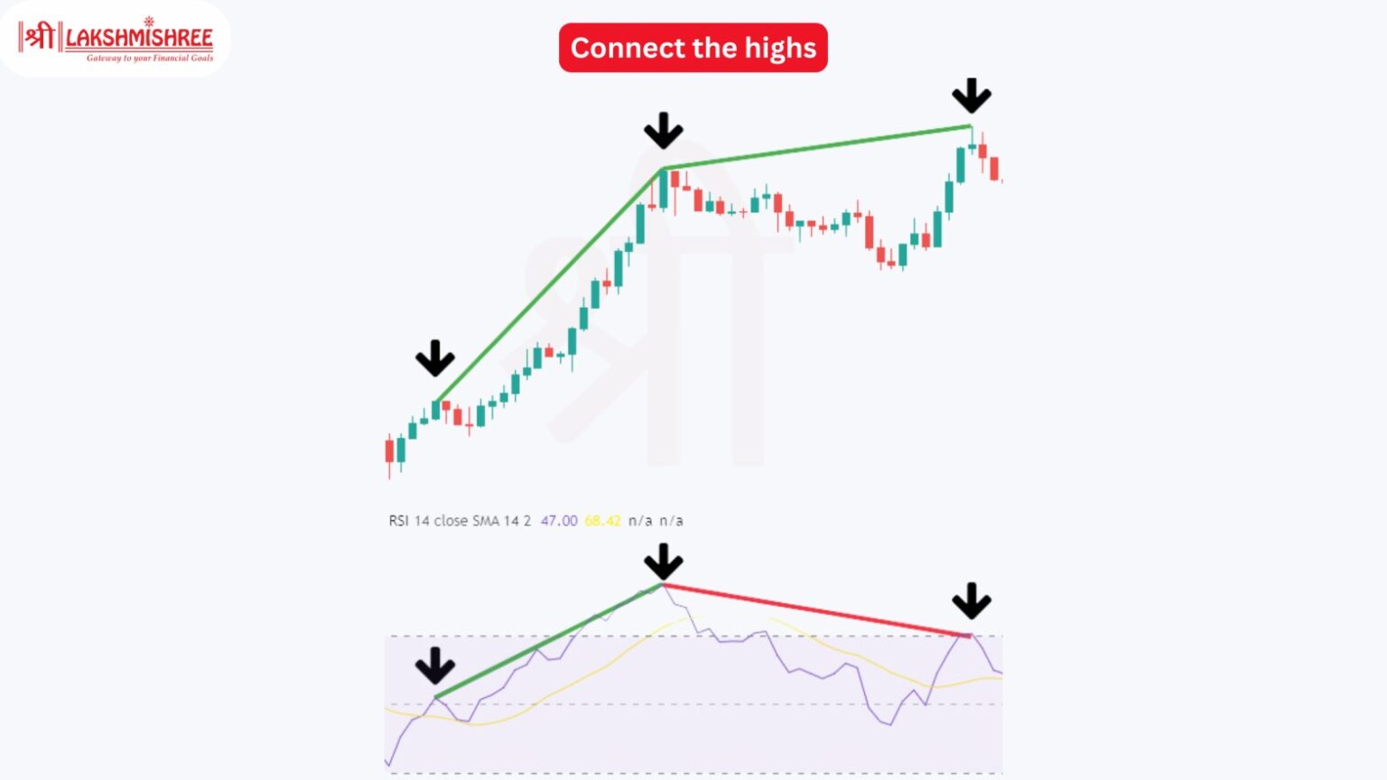 RSI Divergence: Bullish, Bearish & Hidden Strategies