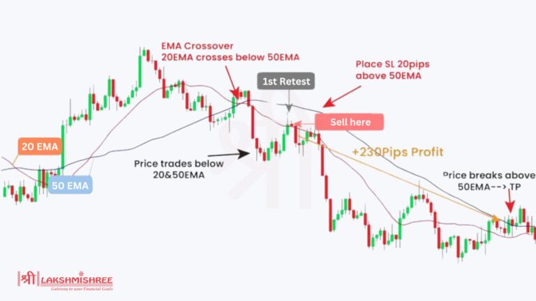EMA Indicator (Exponential Moving Average): How to use