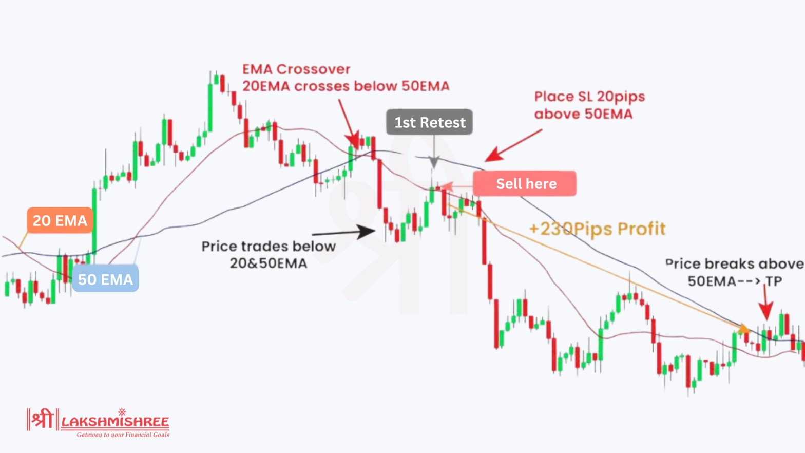 EMA Indicator (Exponential Moving Average): How to use