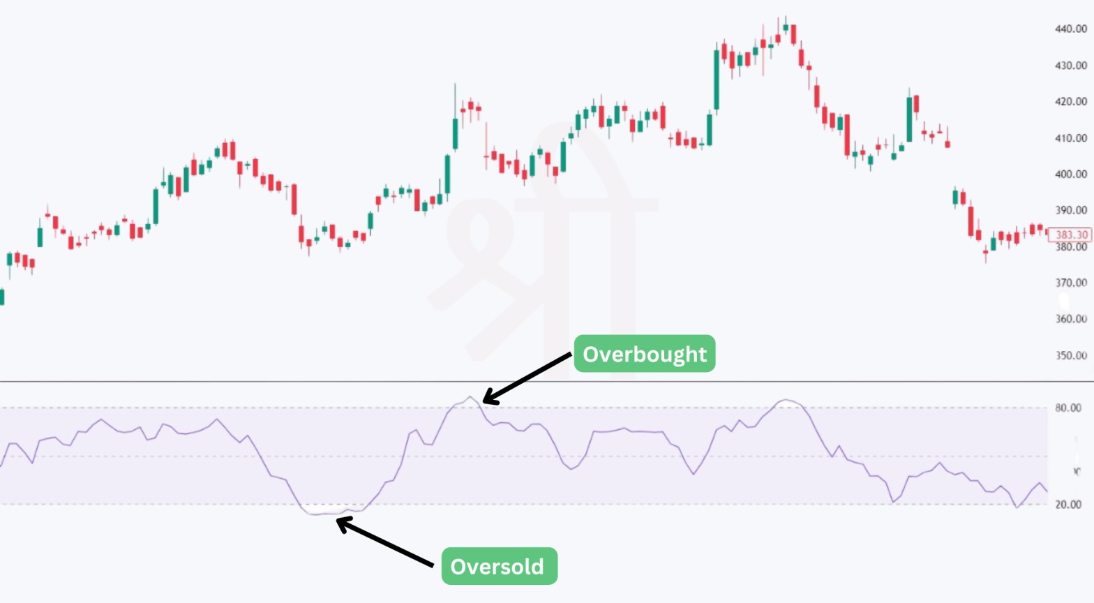 Money Flow Index Indicator(MFI): Strategy & How to Use