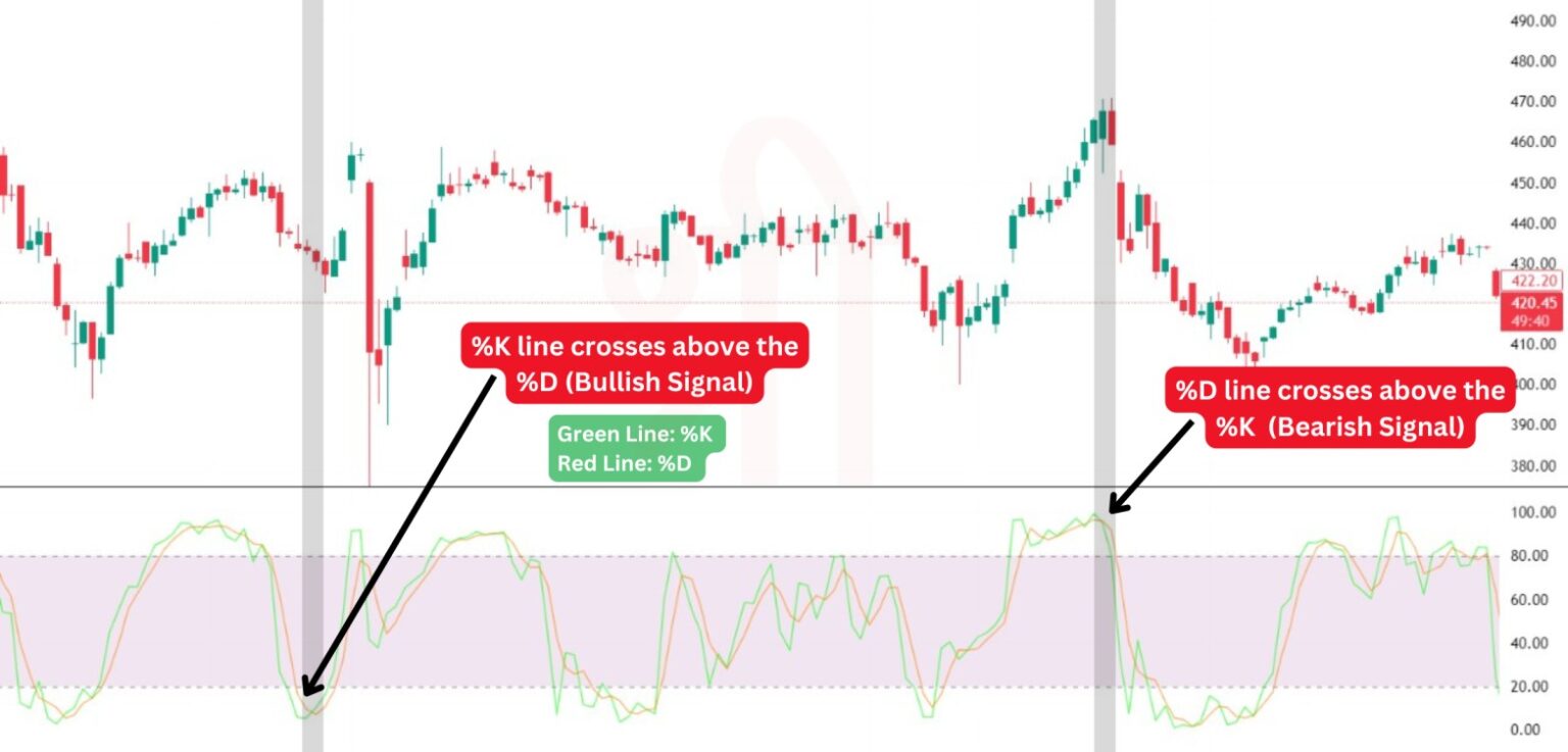 Stochastic Oscillator Indicator: How to Read & Calculate