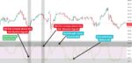 Stochastic Oscillator Indicator: How to Read & Calculate