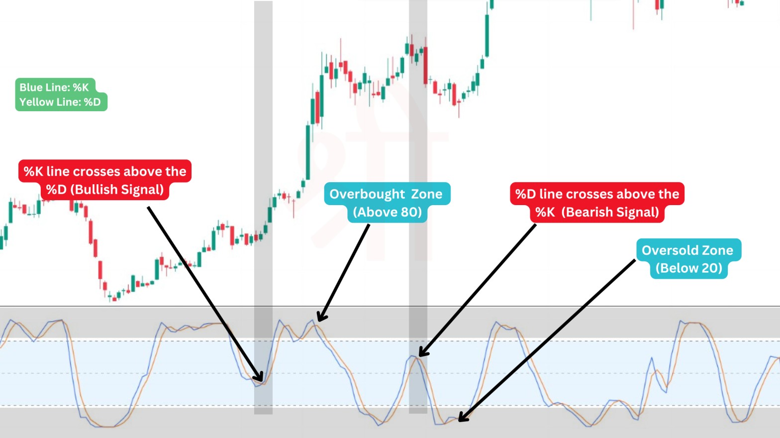 Stochastic RSI Indicator: Best Strategies and Settings