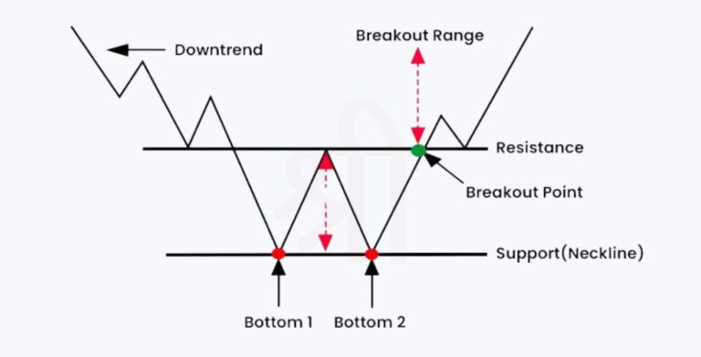 Double Bottom Pattern: How to Trade with Market Reversals