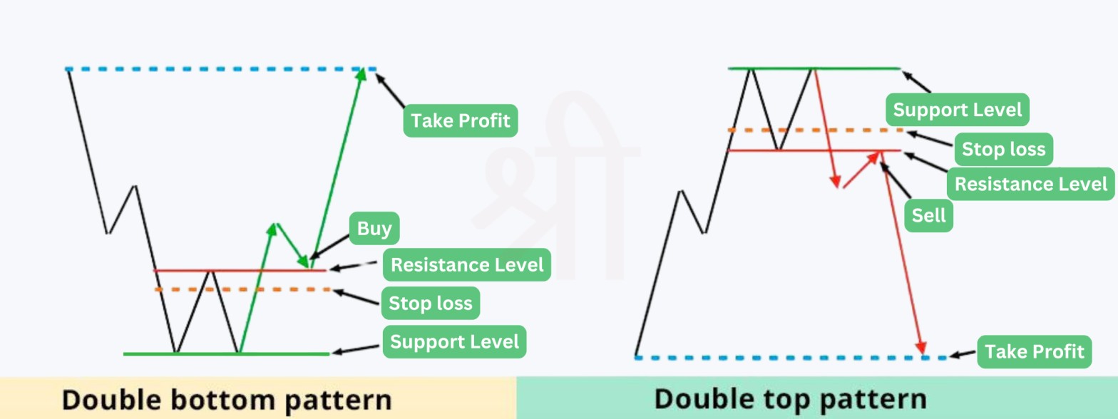 Double Bottom Pattern: How to Trade with Market Reversals