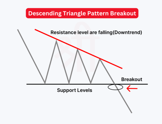 Descending Triangle Pattern in Trading: A Complete Guide