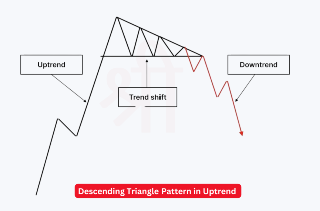 Descending Triangle Pattern in Trading: A Complete Guide