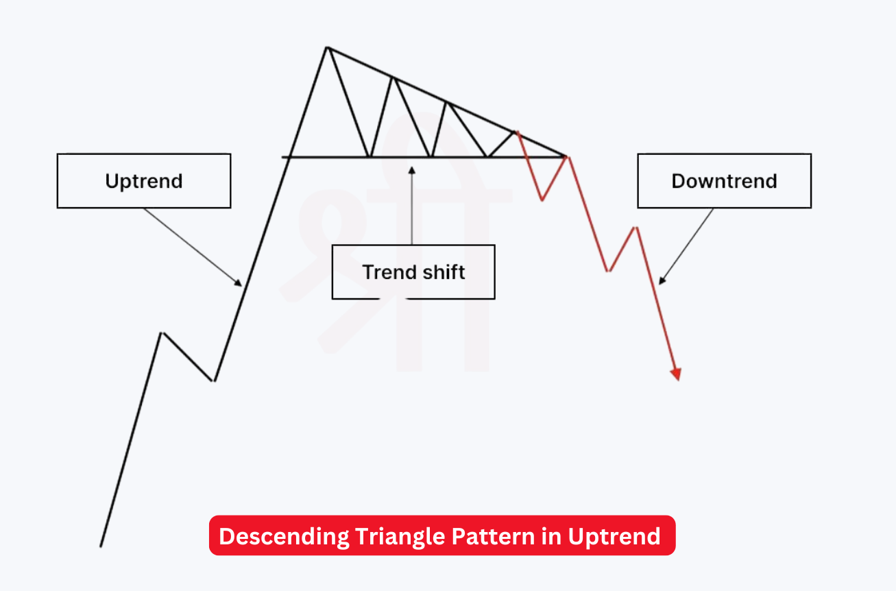 Descending Triangle Pattern in Trading: A Complete Guide