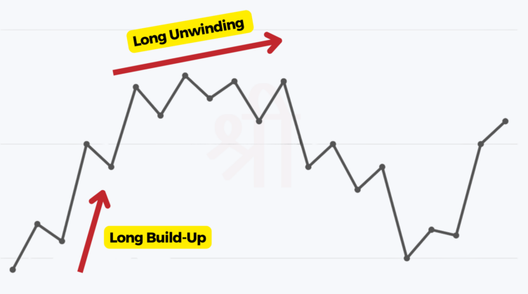 Long Unwinding Meaning in Stock Market & How it Works