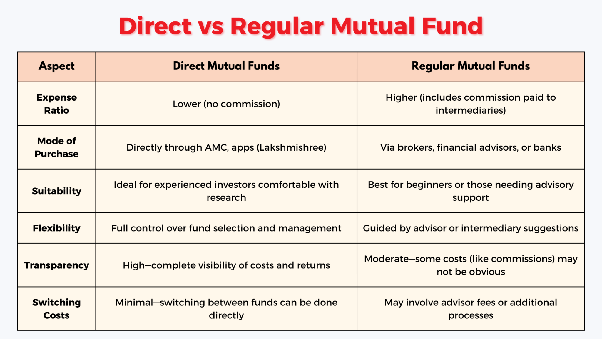 Direct vs Regular Mutual Fund: Which One Should You Choose? Direct vs Regular Mutual Fund: Which One Should You Choose?