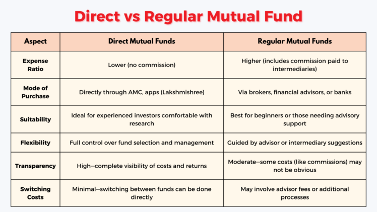 Direct vs Regular Mutual Fund: Which One Should You Choose?