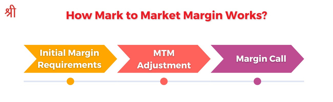 Mark to Market (MTM): Meaning, Benefits and Examples