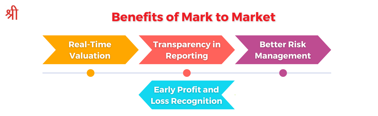 Mark to Market (MTM): Meaning, Benefits and Examples