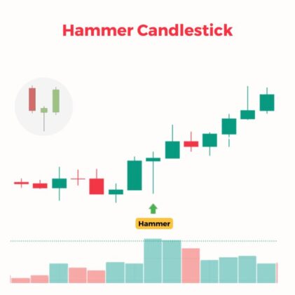 Hammer Candlestick Patterns: A Complete Trading Guide