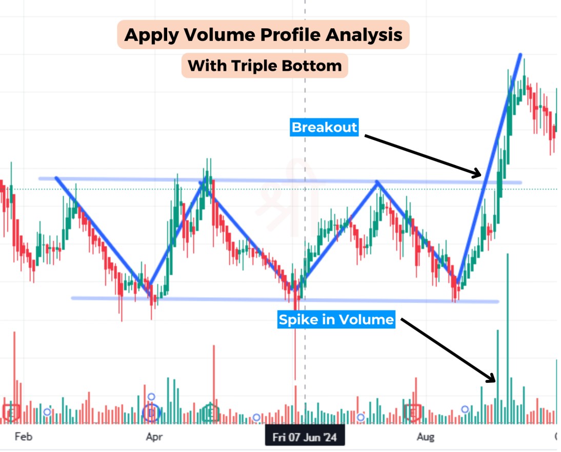 Triple Bottom Pattern: Master Bullish Trend Reversals