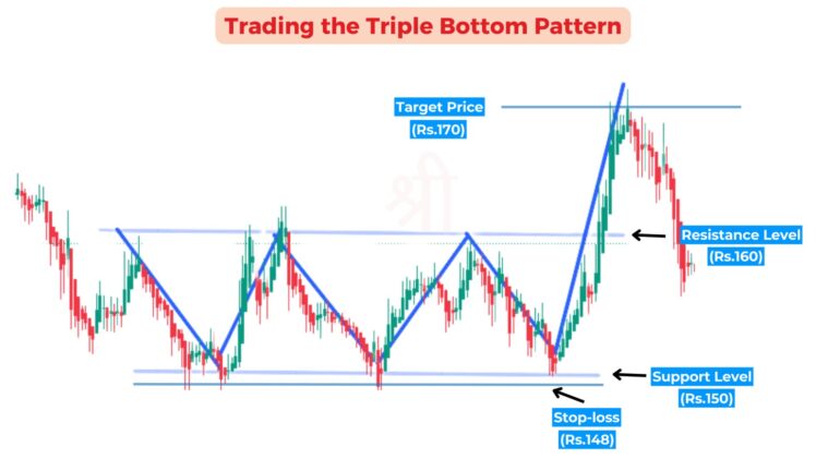 Triple Bottom Pattern: Master Bullish Trend Reversals