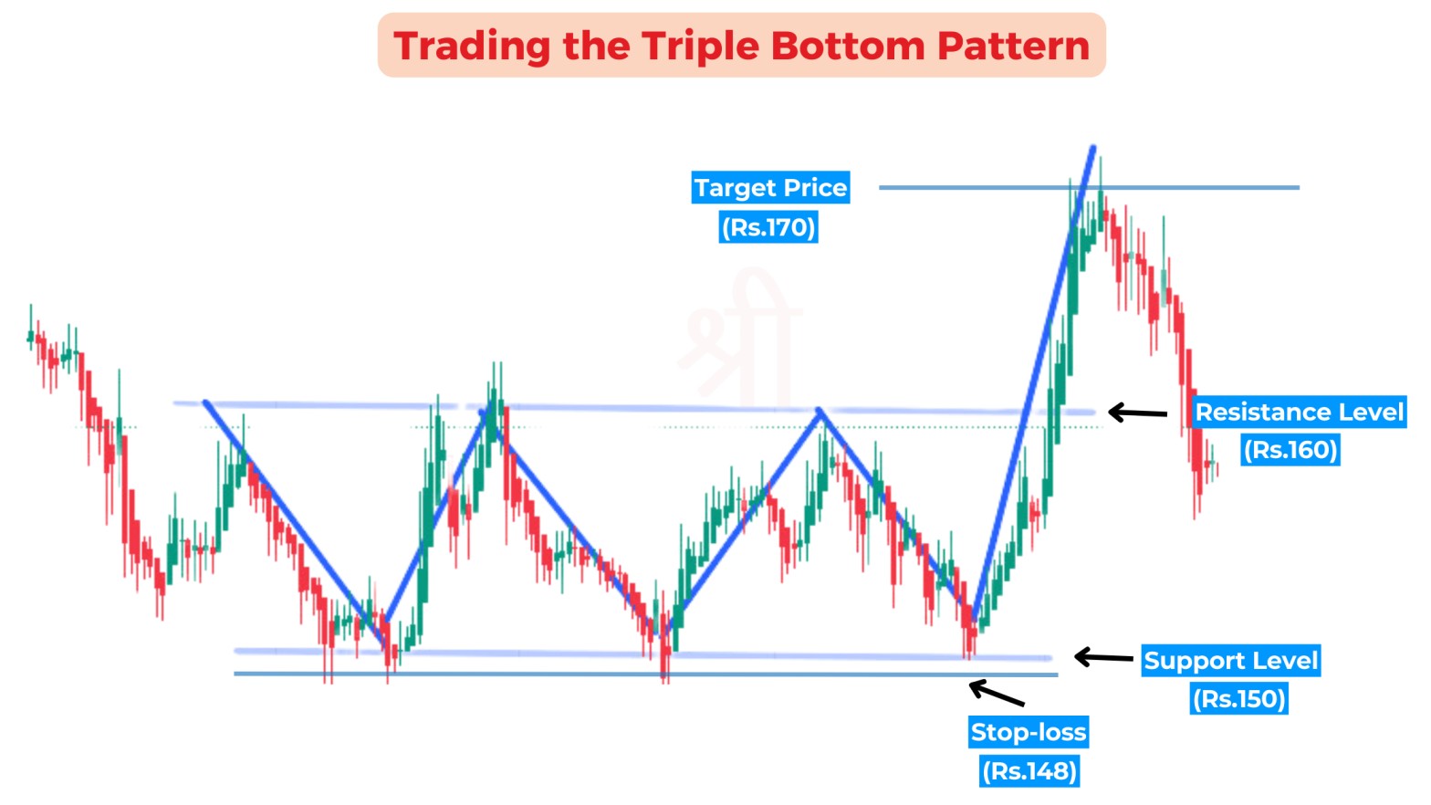 Triple Bottom Pattern: Master Bullish Trend Reversals