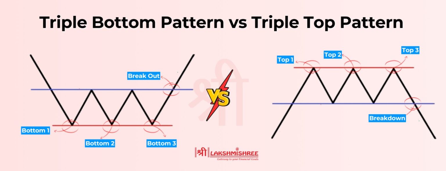 Triple Bottom Pattern: Master Bullish Trend Reversals
