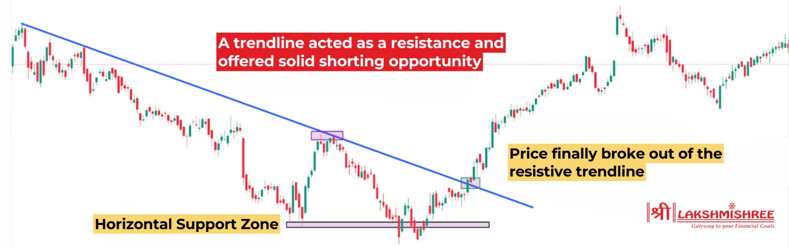 Support and Resistance in Trading: Strategies & Indicators
