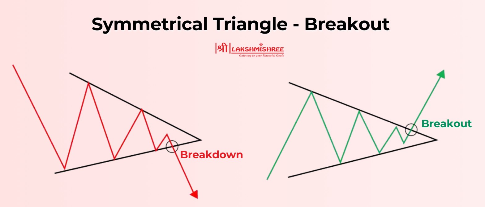 Symmetrical Triangle Pattern: What is it & How to Trade