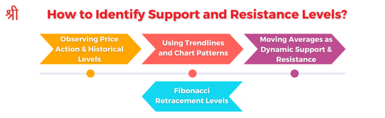 Support and Resistance in Trading: Strategies & Indicators