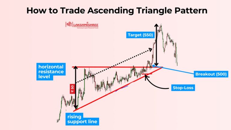 Ascending Triangle Pattern: How to Identify & Trade Breakout