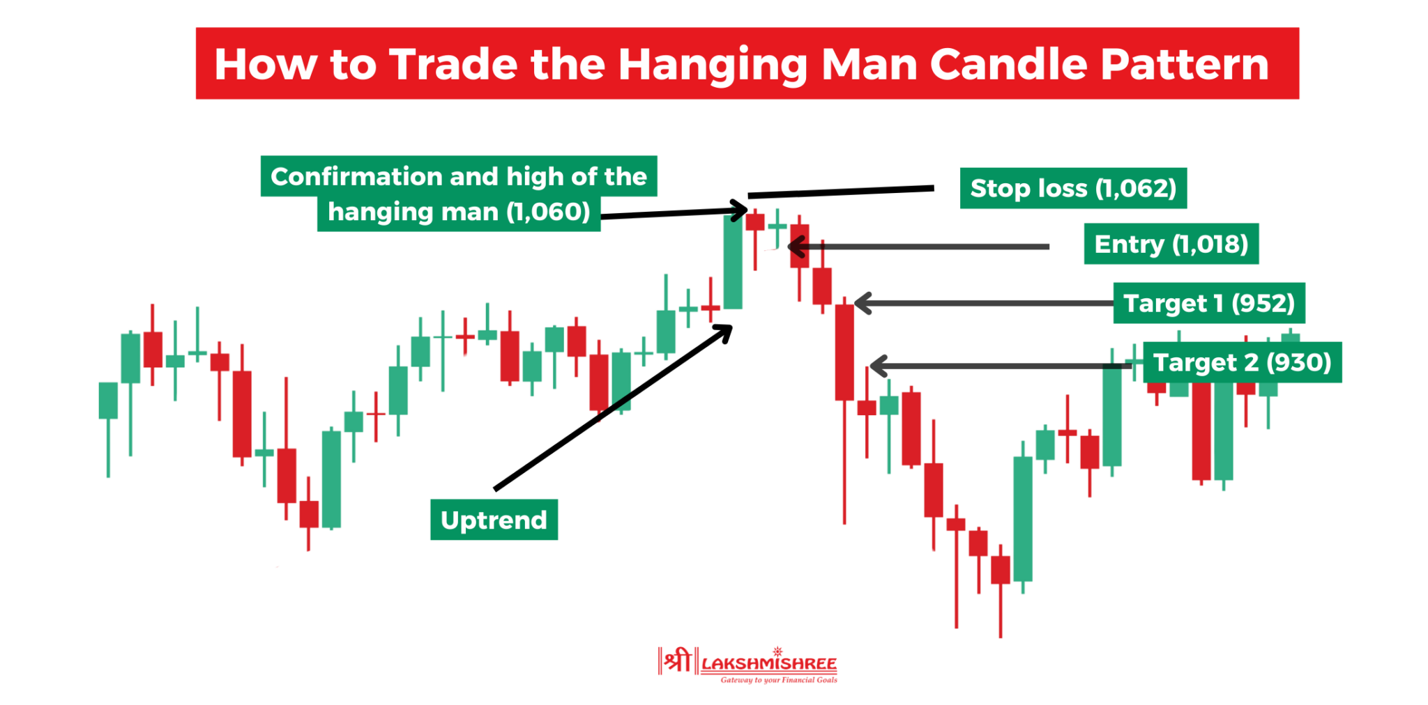 Hanging Man Candlestick Pattern: Guide to Spotting Reversals