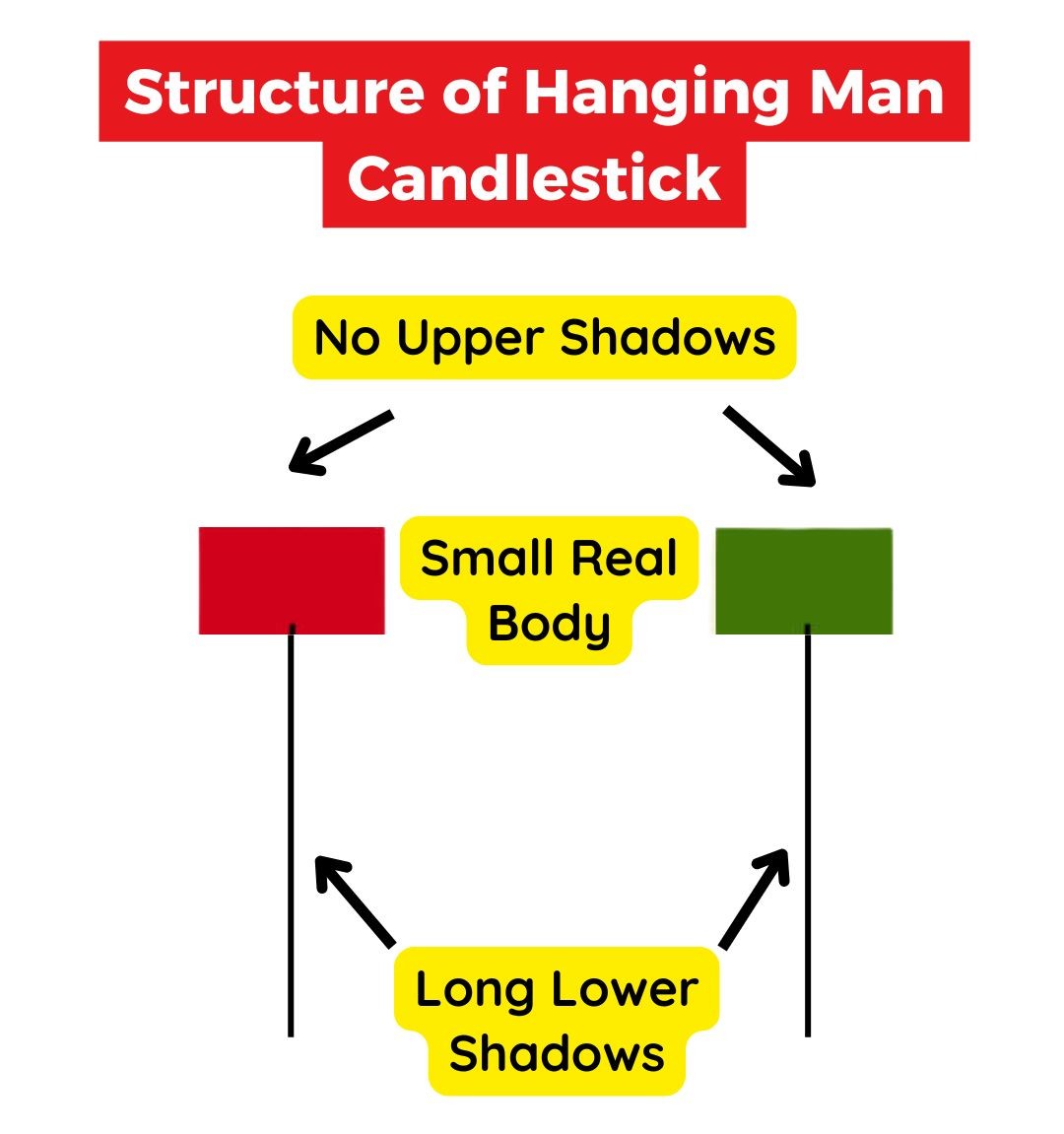 Hanging Man Candlestick Pattern: Guide to Spotting Reversals