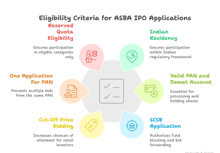 ASBA Full Form, Meaning & IPO Application Process Explained
