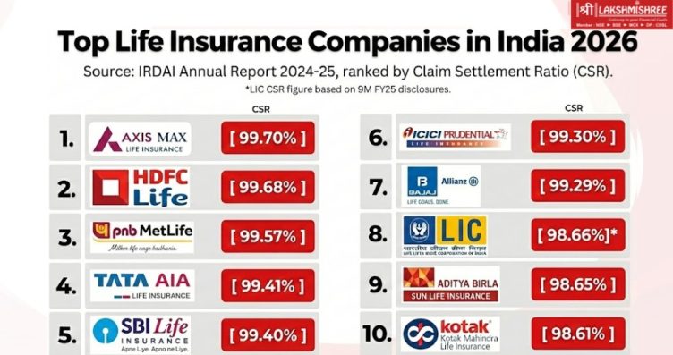 Top 10 life insurance company in India | top 5 insurance companies
