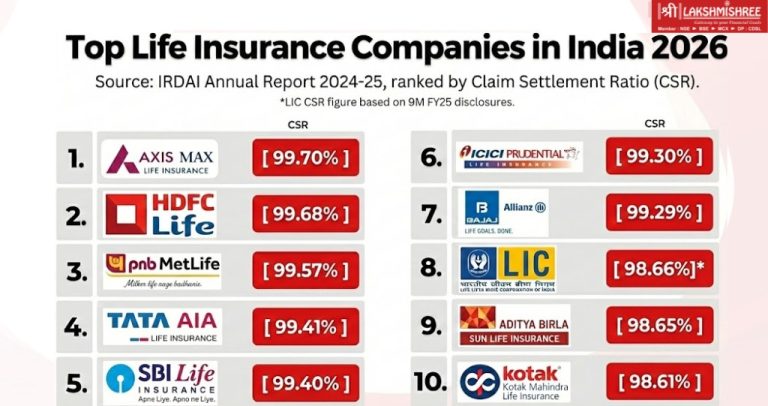 Top 10 insurance company in India with 99%+ Claim Settlement ratio in 2026