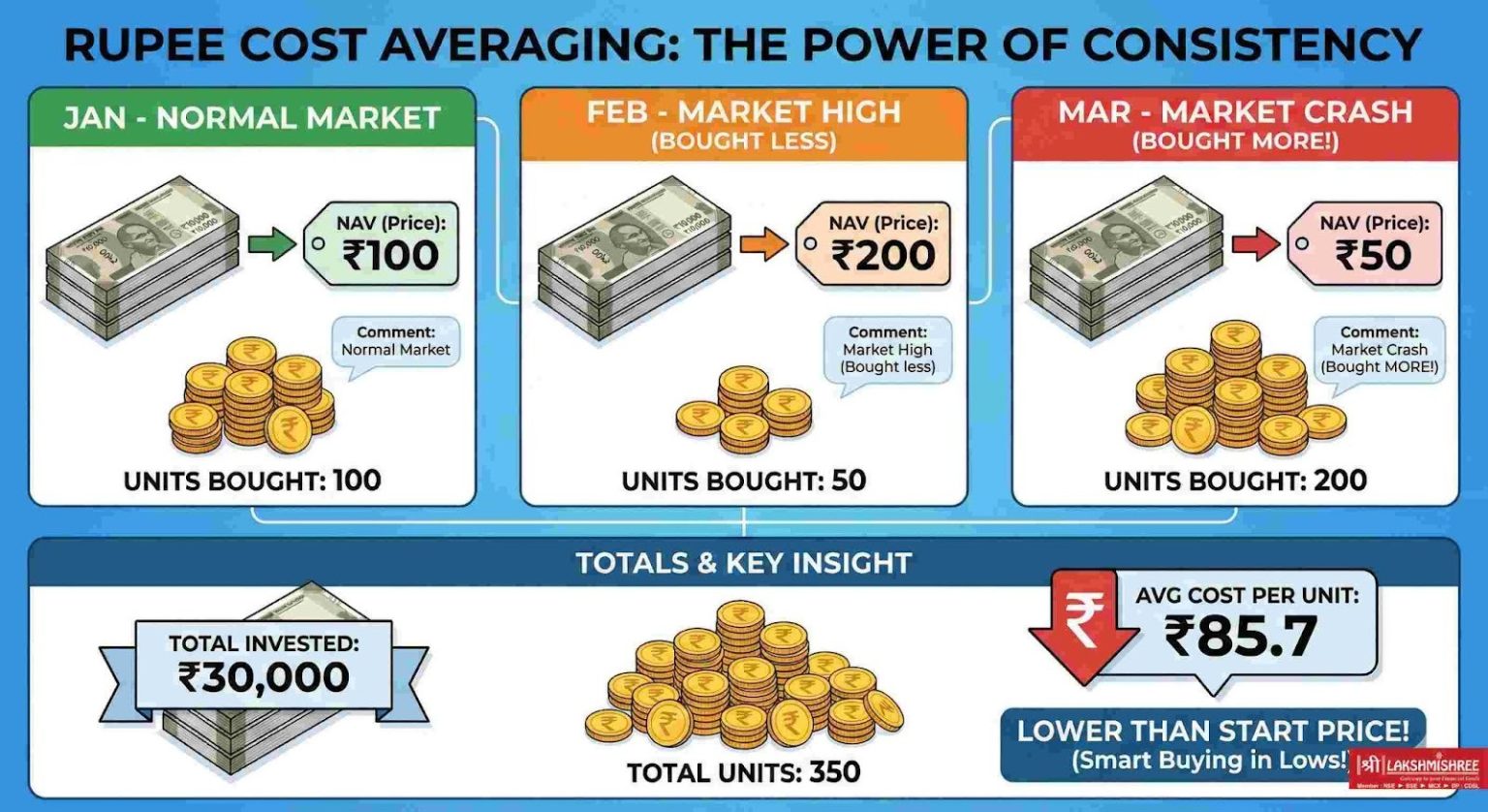 SIP vs SWP: Meaning, Differences and Best Strategy 2026