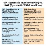 SIP vs SWP: Meaning, Differences and Best Strategy 2026