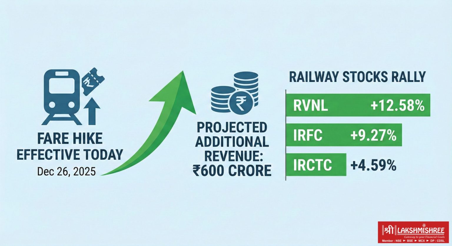 Railway Stocks Surge as New hiked Passenger Fares Take Effect. 5 top ...