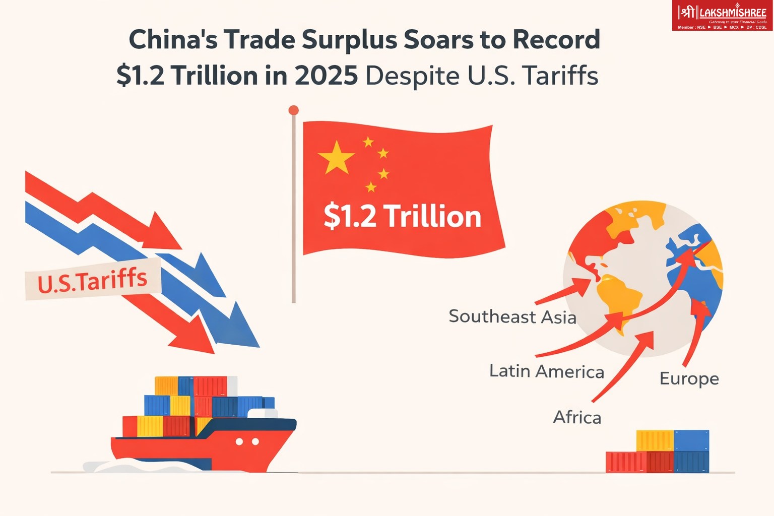 China’s Trade Surplus Soars to Record $1.2 Trillion in 2025 Despite US ...